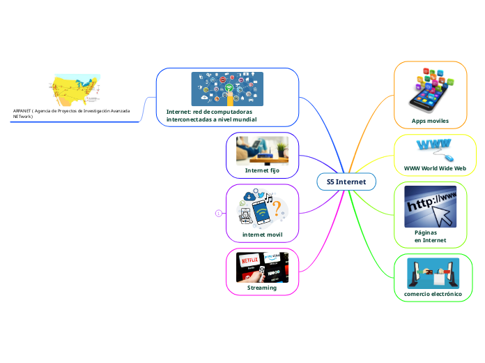 S5 Internet - Mind Map